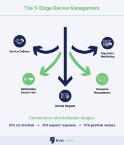 The Ultimate Guide to Managing Google Reviews & Online Reputation